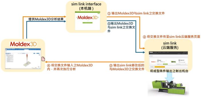 blog | Moldex3D :: 塑胶射出成型CAE模流软体品牌 | Molding Innovation